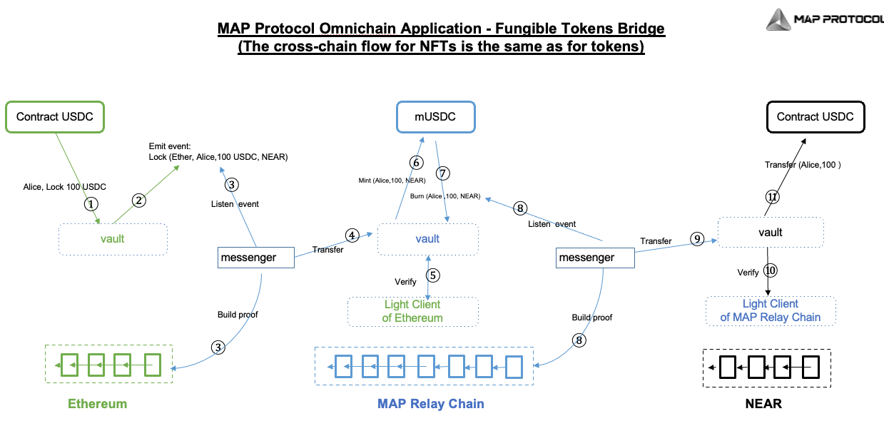 Map Protocol Map Là Gì Bitcoin Layer 2 Với Công Nghệ Zk